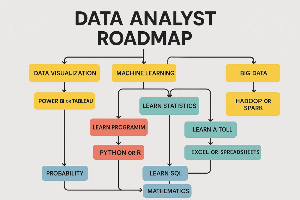 Data Analyst Roadmap - The Complete Guide for 2025